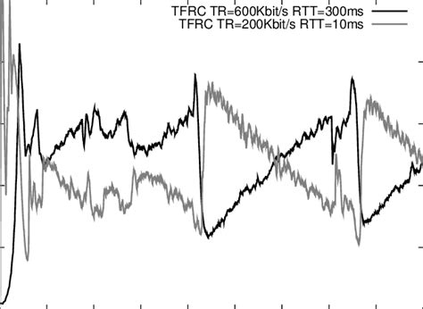 6 Tfrc Over An 20 Over Provisioned Network Download Scientific Diagram