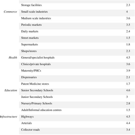 Weights Of The Development Parameters Download Scientific Diagram