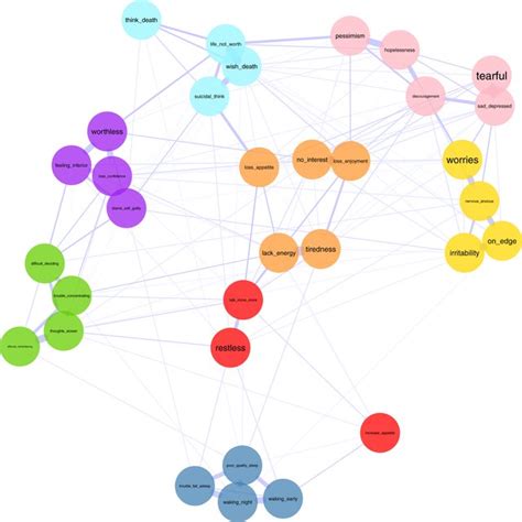 network of depressive symptoms and complex detection with the walktrap