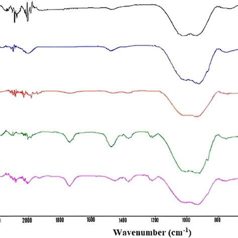 Ft Ir Spectrum Of Produced Glasses Download Scientific Diagram