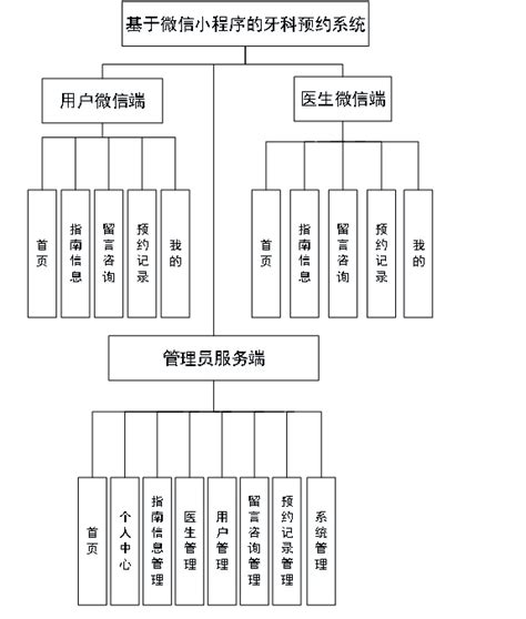 基于微信小程序的牙科诊所预约系统（源码文档包运行）牙科诊所预约管理系统层次结构图微信预约界面序列图架构 Csdn博客