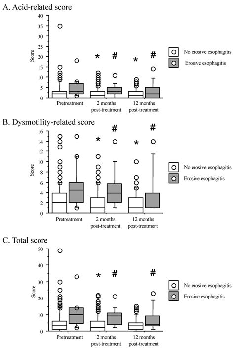 Correlation Between F Scale Questionnaire Score And Time Course From Download Scientific