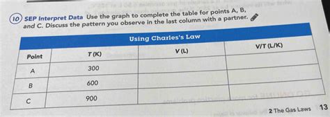 solved 10 sep interpret data use the graph to complete the table for