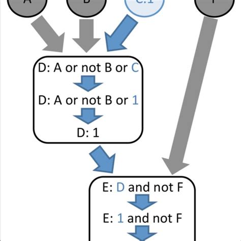 The Principle Of Logical Value Propagation Analysis Is Illustrated Download Scientific