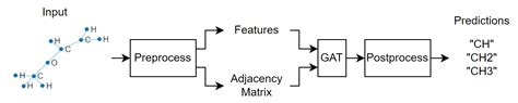 Multilabel Graph Classification Using Graph Attention Networks Matlab