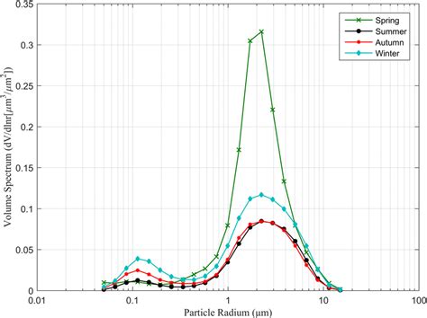 Average Volume Size Distribution Of Kashi Aerosol Particles Throughout