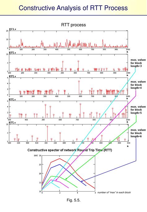 Ppt Informational Network Traffic Model Based On Fractional Calculus
