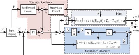 Diagram Of The Control Scheme Download Scientific Diagram
