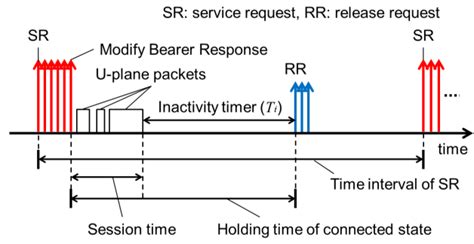 figure 4 from impact of inactivity timer on performance of control plane in lte core network