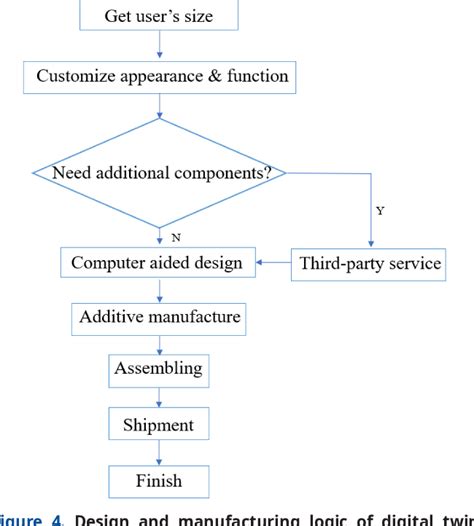 Figure 1 From A Digital Twin Enabled Wearable Device For Customized