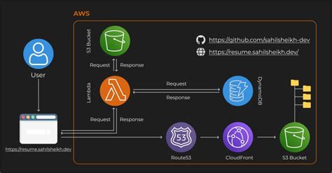 My Journey On The Cloud Resume Challenge Aws Sahil Sheikh Posted On The Topic Linkedin