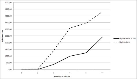 The Size Of The Solution Depending On The Number Of Dimensions For Each Download Scientific