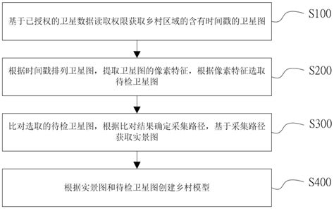 一种数字乡村信息化建模方法及系统与流程