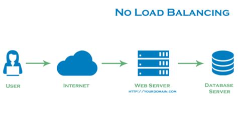 Types Of Load Balancing Data Center And Cloud Service Provider