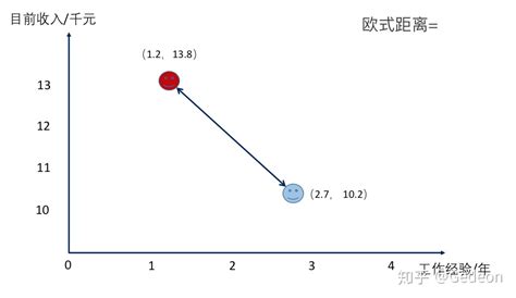 KNN 算法 知乎