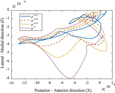 Effects Of Friction Coefficient Coulombs Law On Trajectory Of The