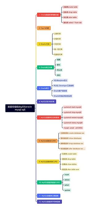 数据库编程day03 oracle mysql sql 思维导图 编号w4450559 treemind树图