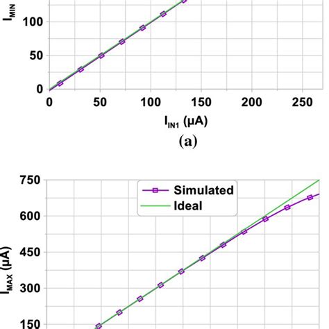 Max Min Selector Circuit Without Biasing Source A Maximum Selector B Download Scientific