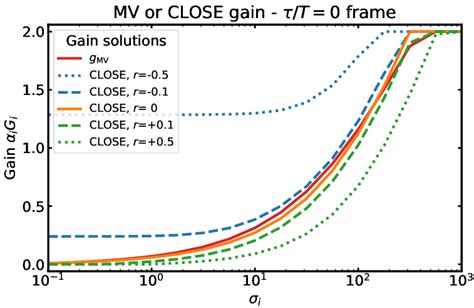 fig b 1 minimum variance gain g mv and solutions found using close