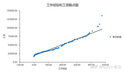 手把手教你做线性回归分析 附案例 知乎