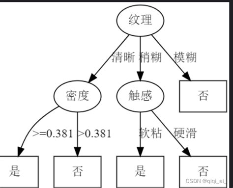 决策树可视化实战 决策树分类 完整代码数据 Csdn博客
