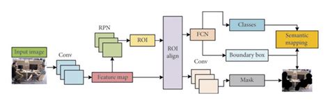 Pipeline Of Dynamic Object Detection Using Mask Rcnn Download