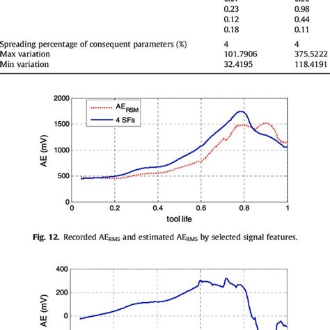 Signal Examples Of Raw Ae And Ae Rms Download Scientific Diagram