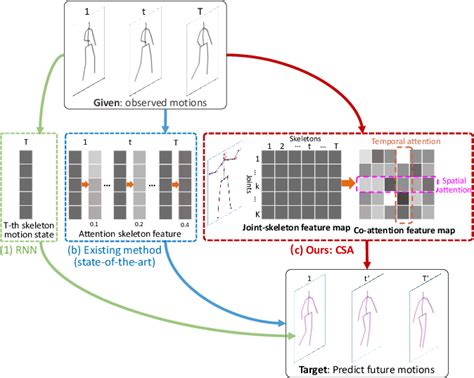 Figure 1 From Spatiotemporal Co Attention Recurrent Neural Networks For Human Skeleton Motion