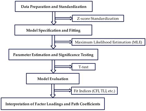 structural equation model calculation flowchart download scientific