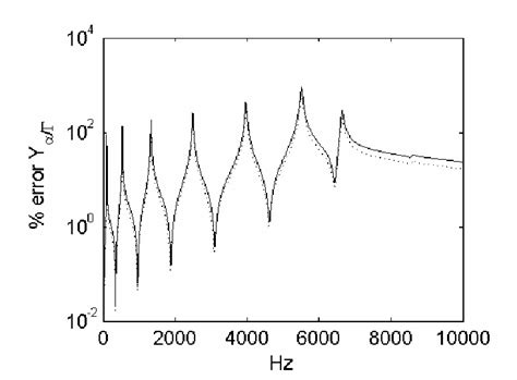Finite Difference Error In Moment Mobility Solid Line Percentage Download Scientific Diagram