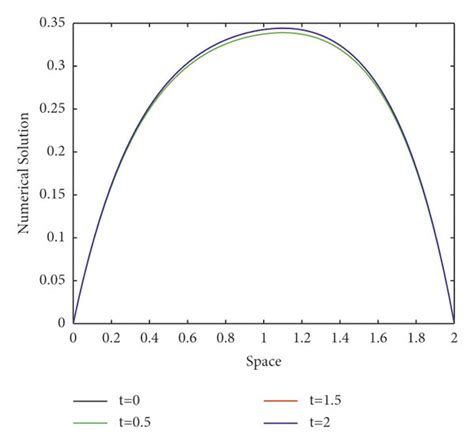 Line Plots For The Numerical Solution Of Example 2 For N128 And M64