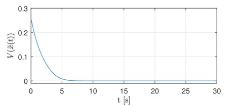 7 The Quadratic Lyapunov Function V ˜ Xt ˜ X T Tp ˜ Xt 7 The Quadratic Lyapunov Function V ˜ Xt ˜ X T Tp ˜ Xt