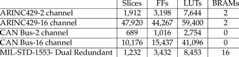 2 Area Utilization Of The Avionic Ip Cores Download Table
