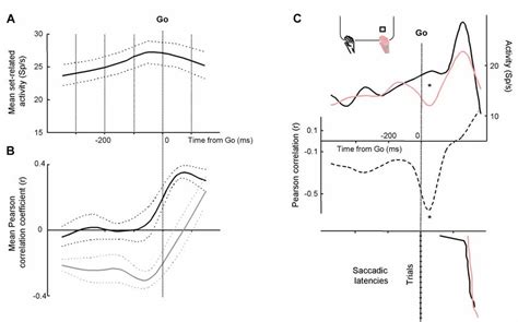 Neuronal Population Activity During The Delay Period A For Each