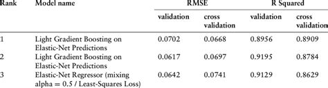 Ranking Of Best Performing Ml Model Download Scientific Diagram