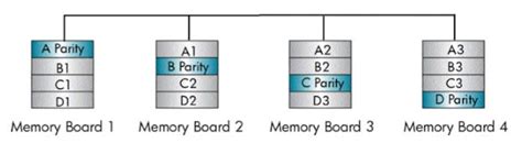 [review] Hpe Advanced Memory Protection Technologies Davoud Teimouri