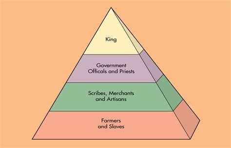 Social Hierarchy Of Mesopotamia