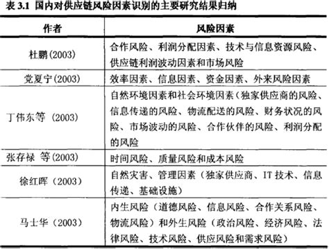 萌说新语——精读博士论文《基于scor模型的供应链风险识别、评估与一体化管理研究》10 知乎