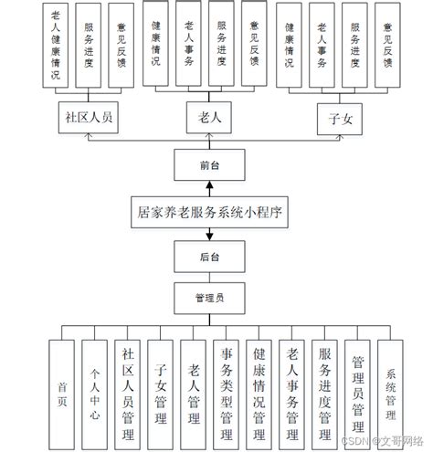 计算机毕业设计springboot居家养老服务系统5e1c5【附源码】开源 居家养老系统平台 Csdn博客