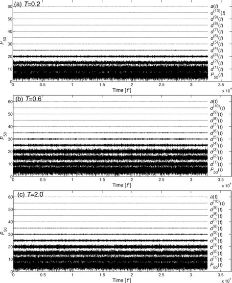 Multiresolution Decomposition Of P 50 At T 02 A 06 B And 20