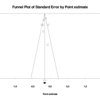 Funnel Plot For The Second Data Set Download Scientific Diagram