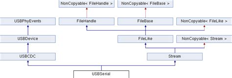 USBSerial API References And Tutorials Mbed OS 6 Documentation