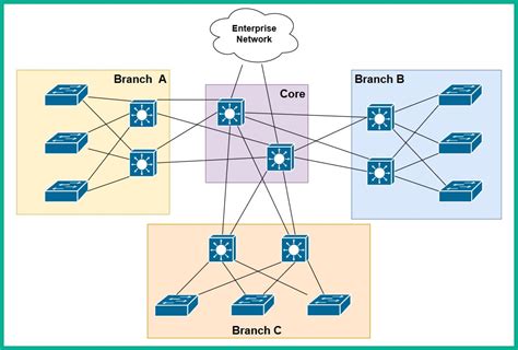 Implementing And Administering Cisco Solutions 200 301 Ccna Exam Guide