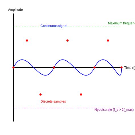 Electrical Waveforms Tutorials On Electronics Next Electronics