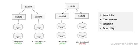 分布式事务应用场景及案例分享 Csdn博客