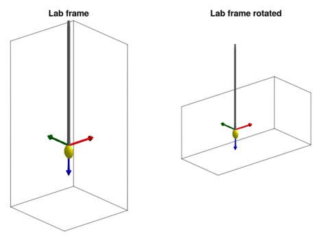 Makie Scene Transformation Not Persisting Visualization Julia Programming Language