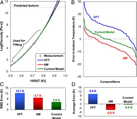 Results Of The Low Temperature Extrapolation Test A Download Scientific Diagram