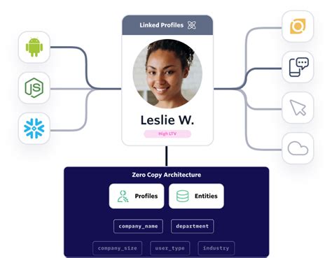 Unify A Complete View Of Your Customer Twilio Segment