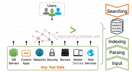 Splunk Splunk Enterprise System Administration Module Splunk Server Deployment Lab