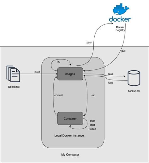一文解读dockerfile 知乎